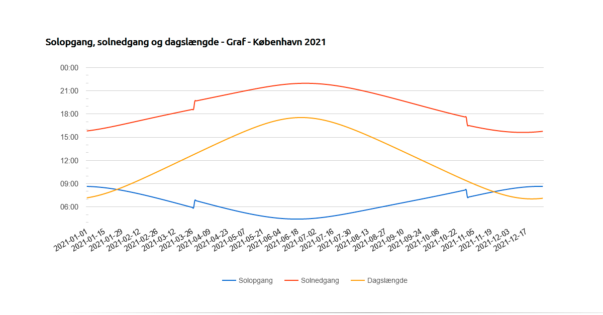 Kalender - Solopgang, solnedgang og dagslængde - Grafisk illustreret